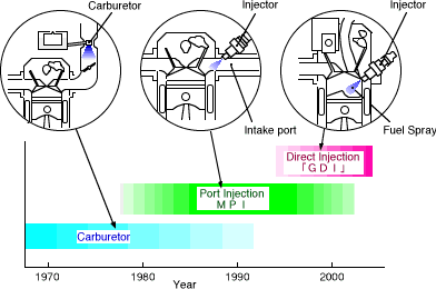 Technology:Gasoline Direct Injection Engine