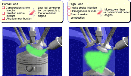 Basic Technical Features of the GDI Engine